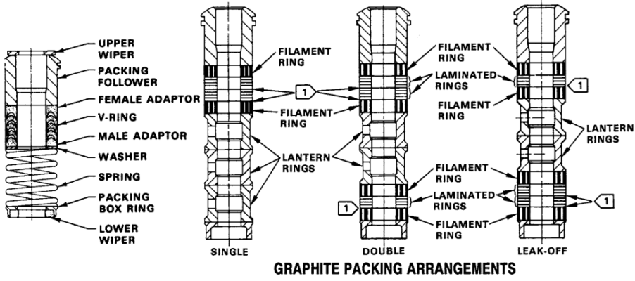 What is valve packing? | Instrumentation and Control Engineering