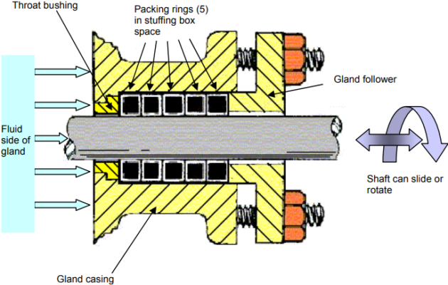 What is valve packing? | Instrumentation and Control Engineering