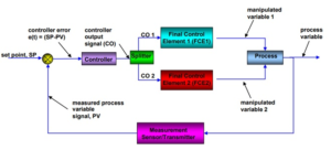What are the different types of control modes that are used for ...
