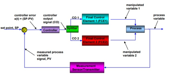 What are the different types of control modes that are used for ...