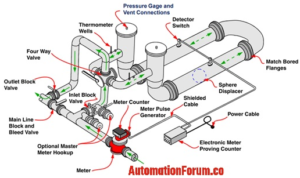 What is a meter prover? | Instrumentation and Control Engineering