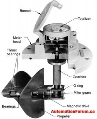 What is a propeller flow meter and where is it used? | Instrumentation ...