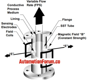 What is a velocity flow meter? | Instrumentation and Control Engineering