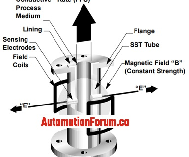 What is a meter prover? | Instrumentation and Control Engineering