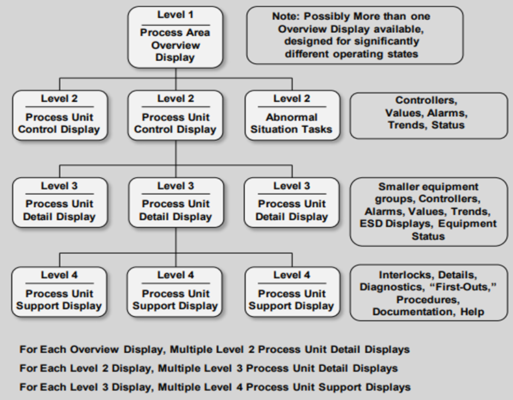 Various levels of HMI screens involved in a process plant ...