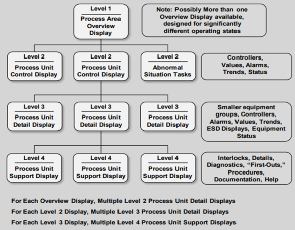 Various levels of HMI screens involved in a process plant ...