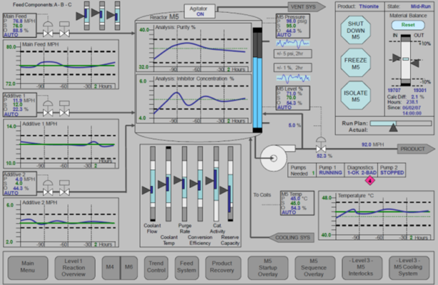 Various levels of HMI screens involved in a process plant ...