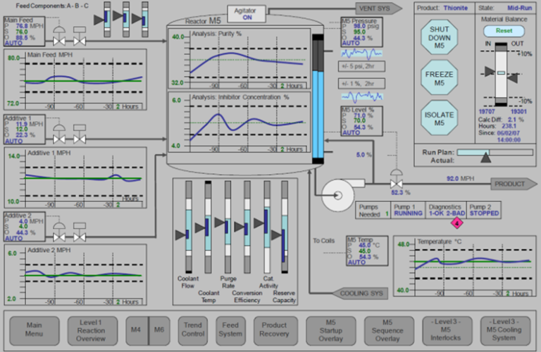 Various levels of HMI screens involved in a process plant ...