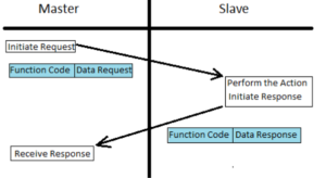 MODBUS SERIAL VS MODBUS TCP/IP | Instrumentation and Control Engineering