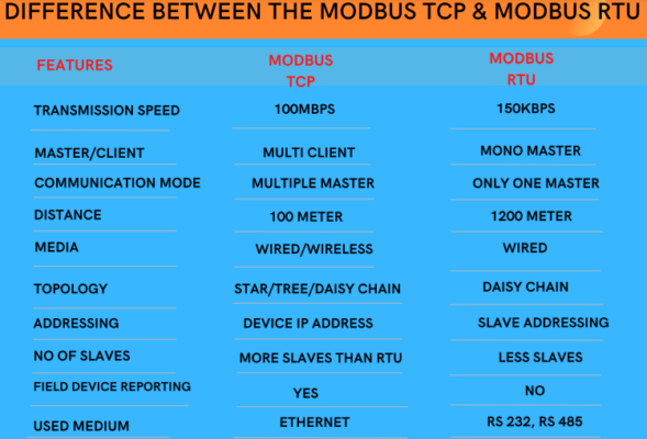 MODBUS SERIAL VS MODBUS TCP/IP | Instrumentation and Control Engineering