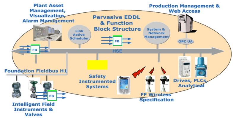 Comparison between Conventional (4-20ma) connection, Foundation ...