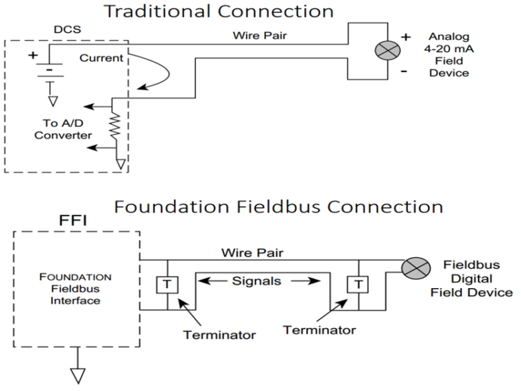 Comparison between Conventional (4-20ma) connection, Foundation ...