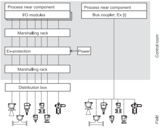 Comparison between Conventional (4-20ma) connection, Foundation ...