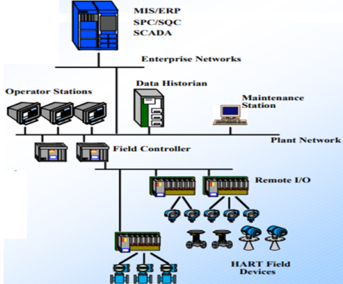 Comparison between Conventional (4-20ma) connection, Foundation ...