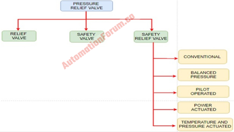 What is a pressure relief valve? | Instrumentation and Control Engineering