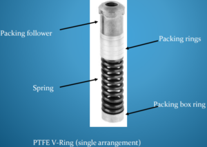 What is valve packing? | Instrumentation and Control Engineering