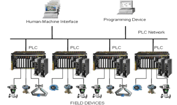 What is Hot standby in PLC? | Instrumentation and Control Engineering