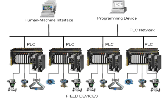 What is Hot standby in PLC? | Instrumentation and Control Engineering