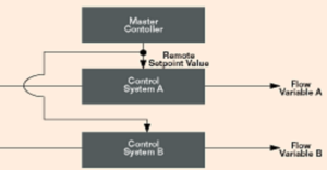 What is Ratio control and how it is used in industries ...