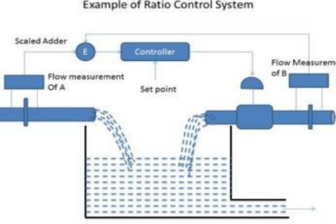 DIFFERENCE BETWEEN FEEDBACK AND FEEDFORWARD CONTROL LOOPS | Instrumentation and Control Engineering