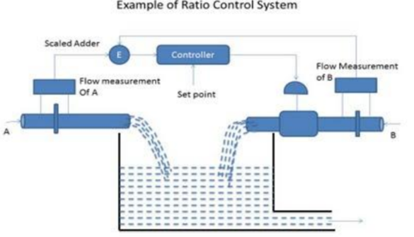 What is Ratio control and how it is used in industries ...