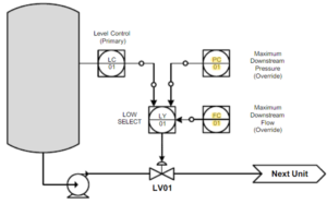 What is an override control and why is it required for industrial ...