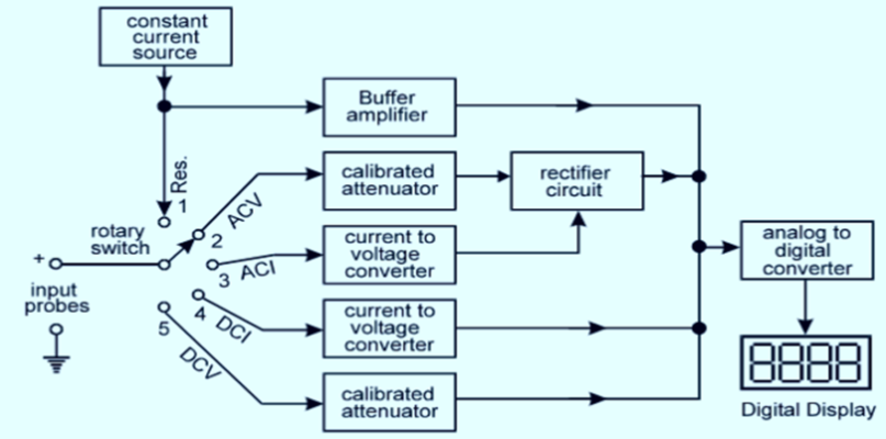 How to use a multimeter for various measurements?