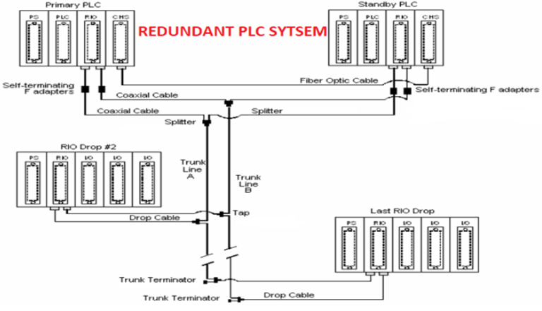 What is Hot standby in PLC? | Instrumentation and Control Engineering