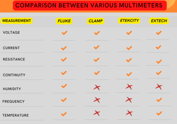 How to use a multimeter for various measurements?