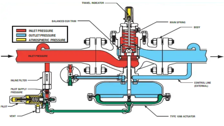 What is a Pressure Regulator and How does it work? | Instrumentation ...