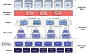 What is, IoT and IIoT and how does it work? | Instrumentation and ...
