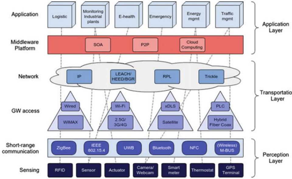 What is, IoT and IIoT and how does it work? | Instrumentation and ...