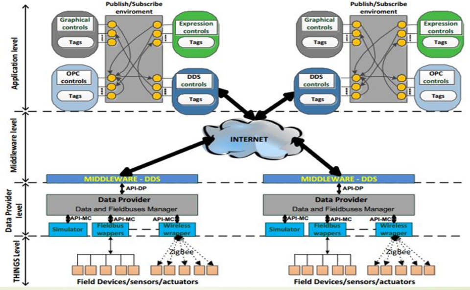 What is, IoT and IIoT and how does it work? | Instrumentation and ...