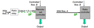 What is Ratio control and how it is used in industries ...