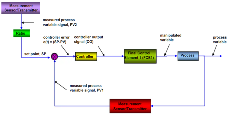 What is Ratio control and how it is used in industries ...