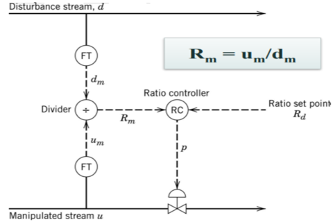 What is Ratio control and how it is used in industries ...