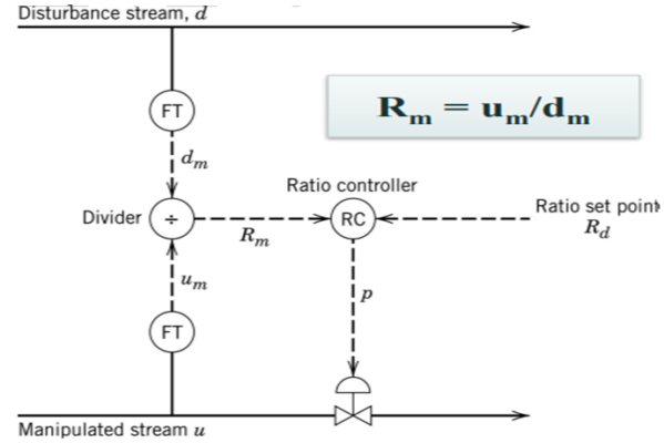 What is Ratio control and how it is used in industries ...