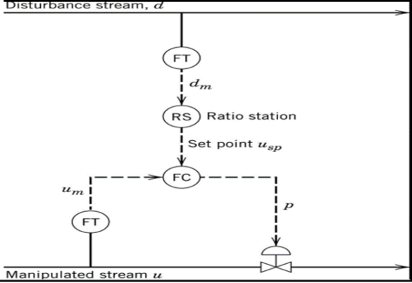 What is Ratio control and how it is used in industries ...