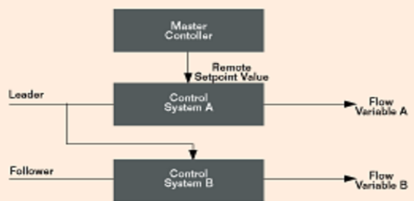 What is Ratio control and how it is used in industries ...