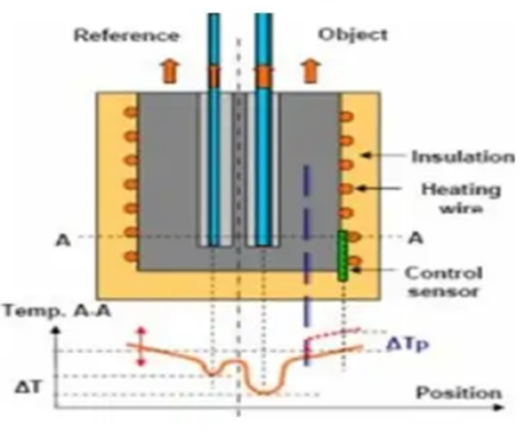 How to do the calibration of the thermocouple?