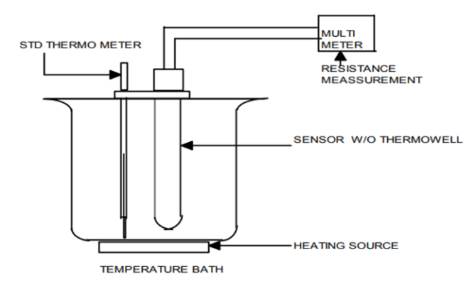 Instrument Calibration Procedure | Instrumentation and Control Engineering