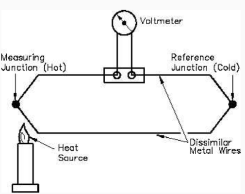 Comparison between various temperature measurement devices ...