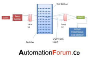 What is Laser Doppler anemometer | Instrumentation and Control Engineering