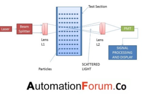 Square root extractor for DP flow measurement | Instrumentation and ...