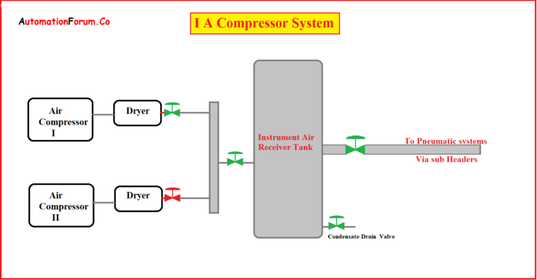 Design of Instrument Air Systems - Instrumentation and Control Engineering