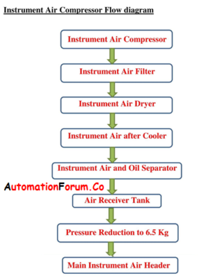 Design of Instrument Air Systems | Instrumentation and Control Engineering