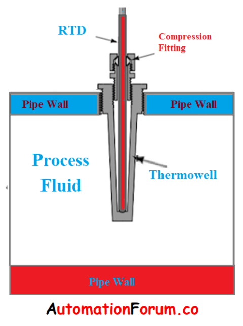 How to specify a thermowell? | Instrumentation and Control Engineering