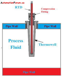 How to specify a thermowell? | Instrumentation and Control Engineering