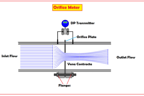 What is a flow meter and What are the types of flow meter | Instrumentation and Control Engineering