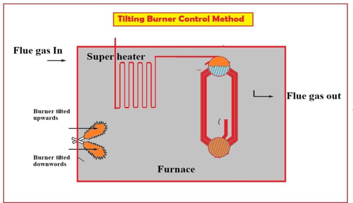 Methods of Superheater temperature control | Instrumentation and ...